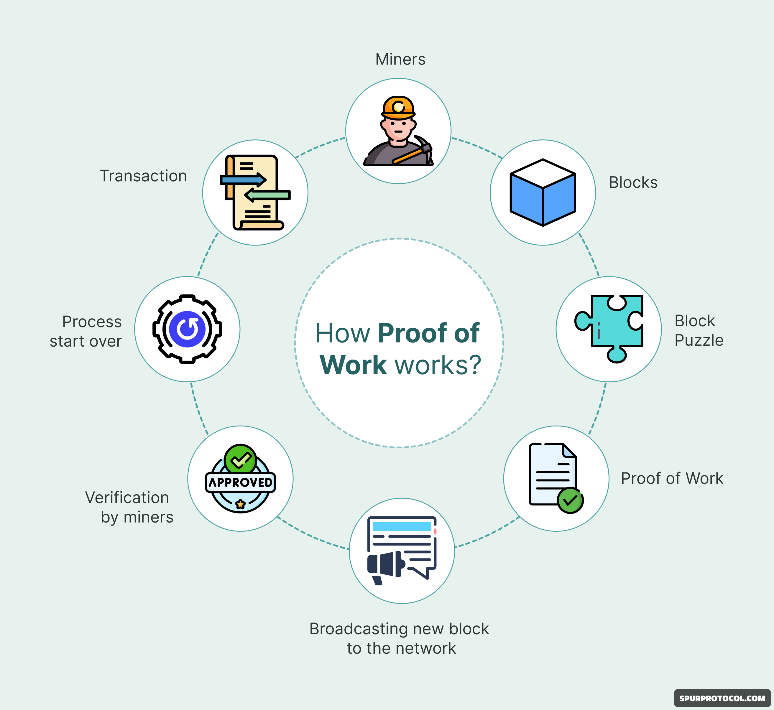 DEFINITION OF PROVE-OF-WORK(POW) - SpurProtocol