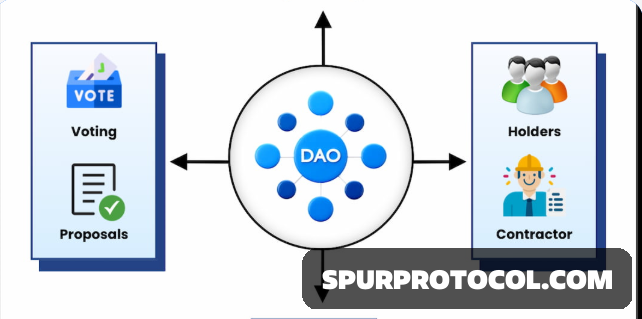 How are DAO proposals submitted and voted on? - SpurProtocol