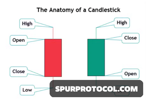 The History And Anatomy Of Candlesticks - SpurProtocol