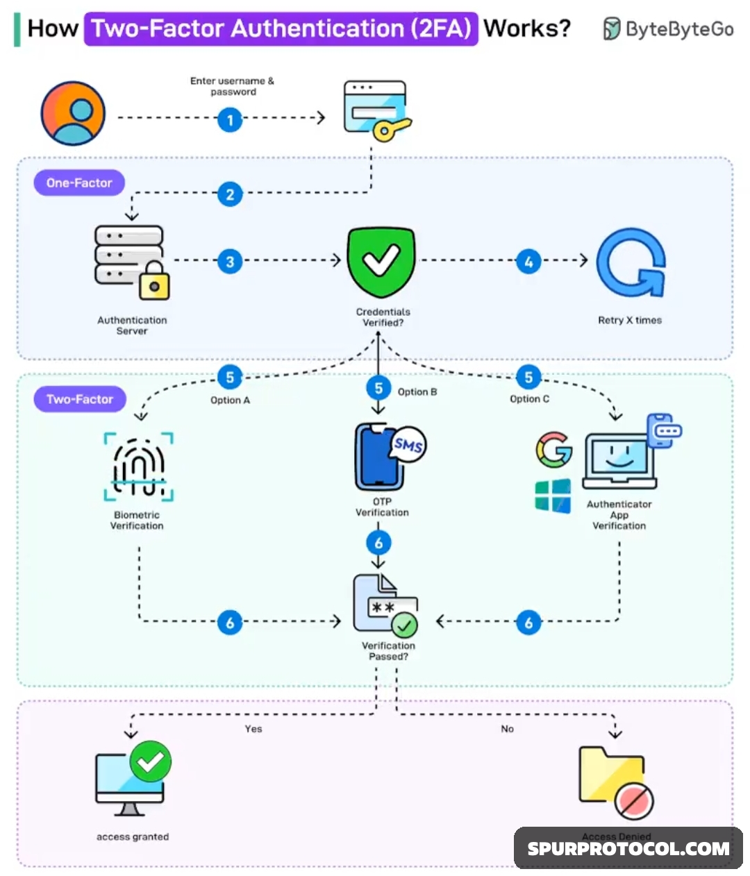 Two-Factor Authentication (2FA) - SpurProtocol