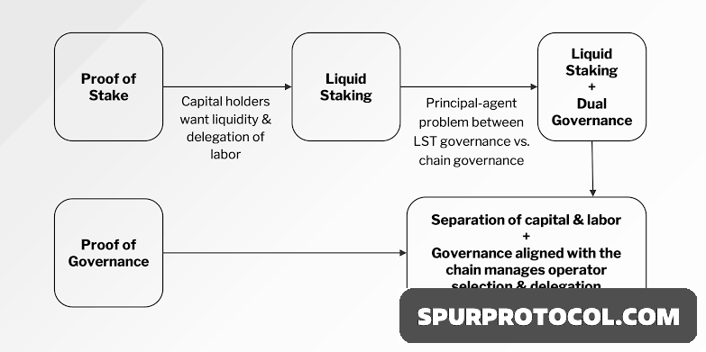 Understand Proof of Governance (POG) - SpurProtocol