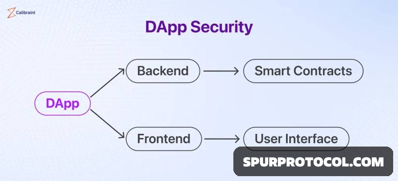 Website and dApp security - SpurProtocol