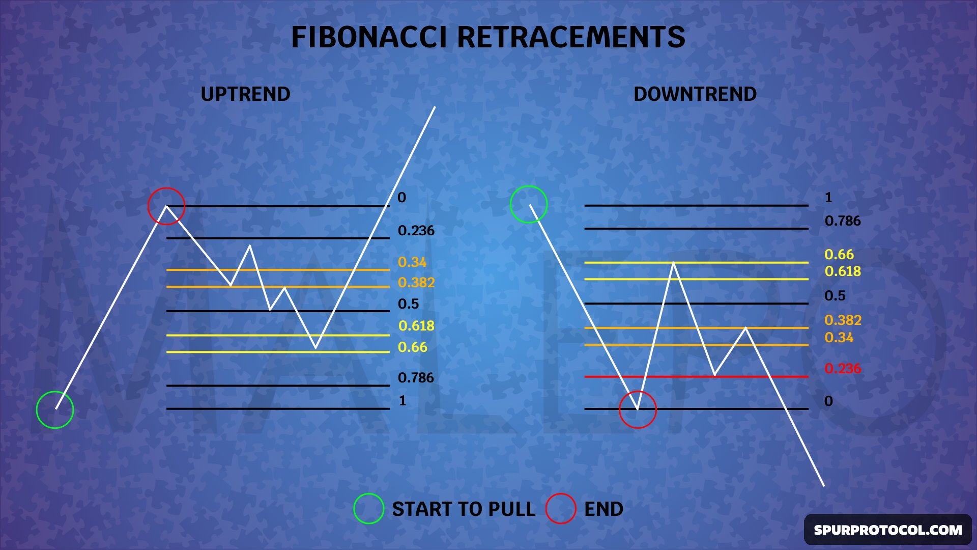 what did you know about Fibonacci Retracements! - SpurProtocol