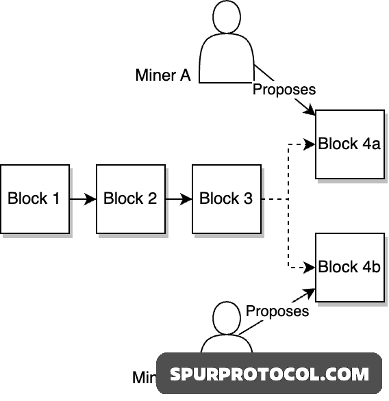 What is finality in blockchain? - SpurProtocol