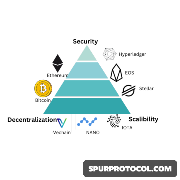 What is the blockchain trilemma? - SpurProtocol